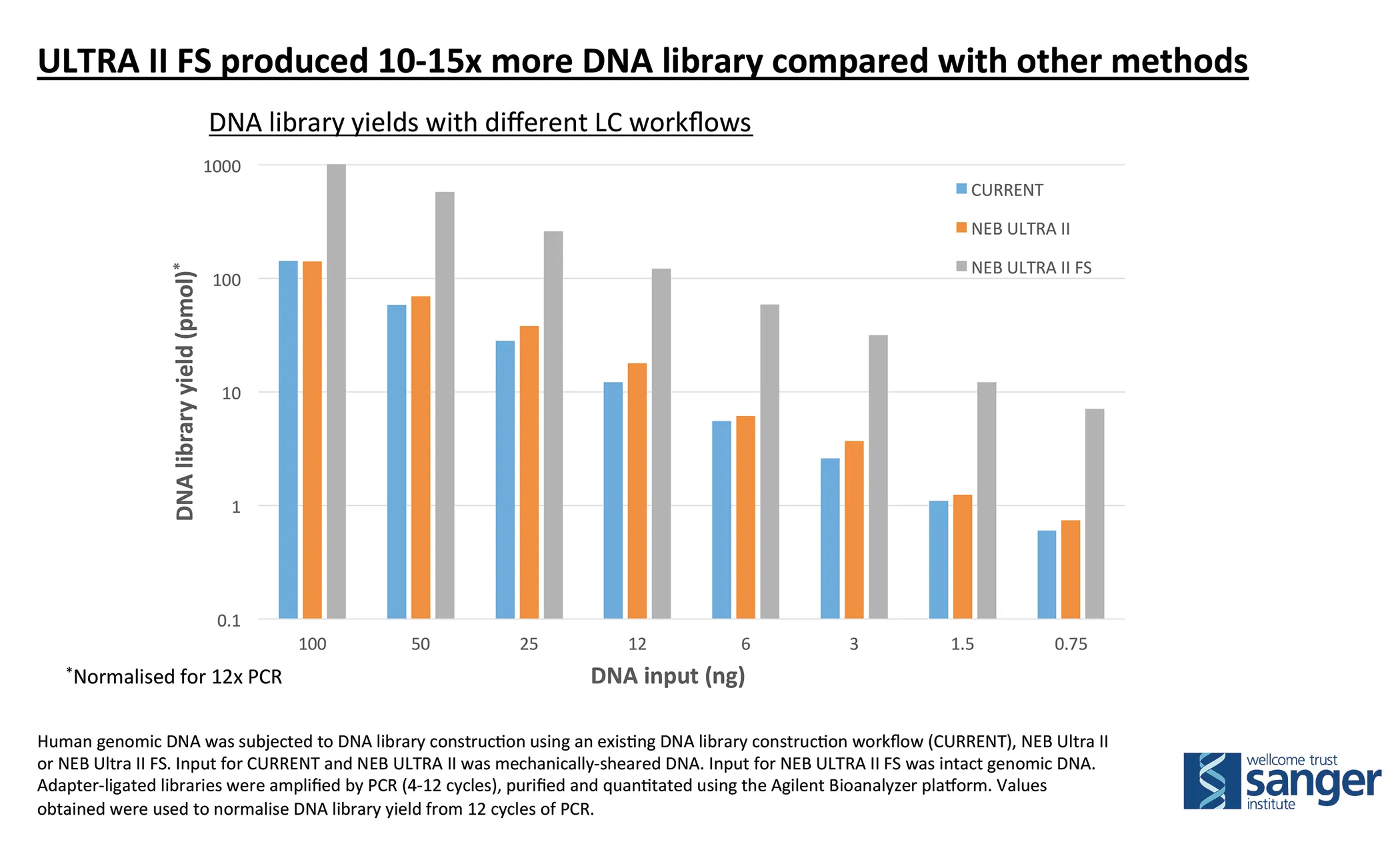 NEBNext® Ultra™ II FS DNA Library Prep Kit for Illumina® | NEB