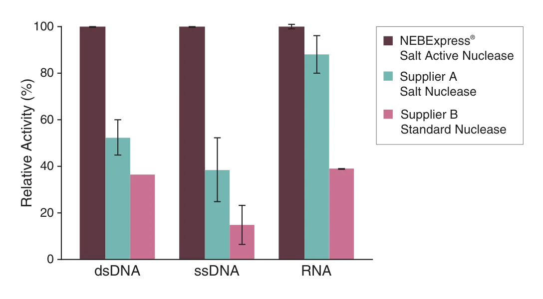 NEBExpress® Salt Active Nuclease, GMP Grade | NEB