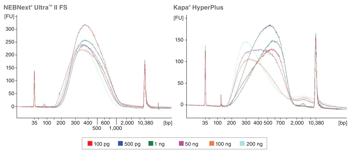 NEBNext® Ultra™ II FS DNA Library Prep Kit for Illumina® | NEB
