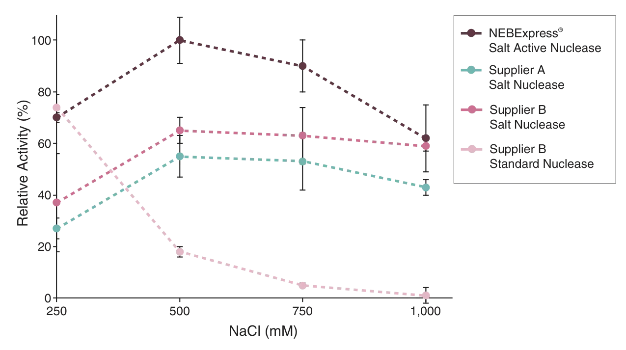 NEBExpress® Salt Active Nuclease, GMP Grade | NEB