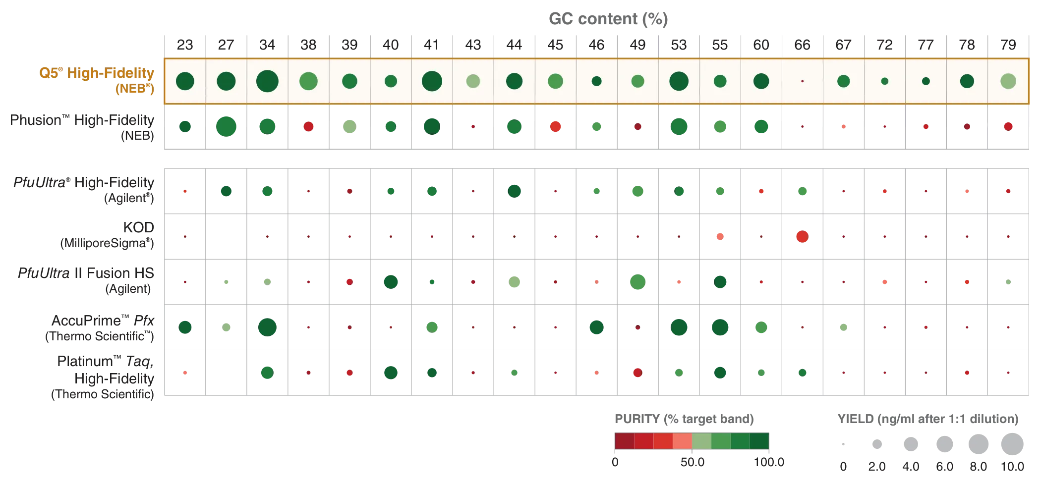Q5® High-Fidelity DNA Polymerases | NEB
