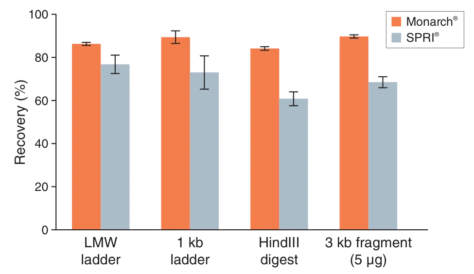 Monarch Mag PCR DNA Cleanup Kit (5 μg) | NEB