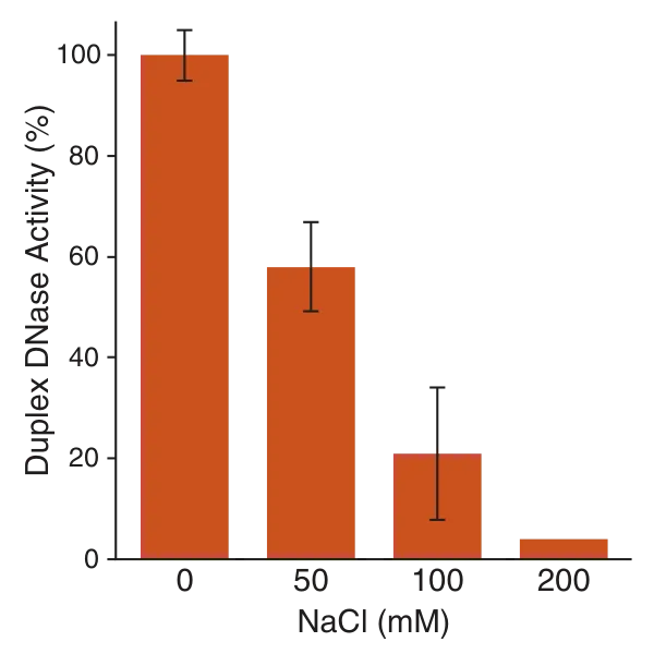 Is Duplex DNase inhibited by salt? | NEB
