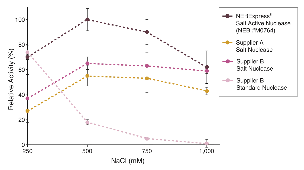NEBExpress® Salt Active Nuclease Sample Vial Request Form | NEB