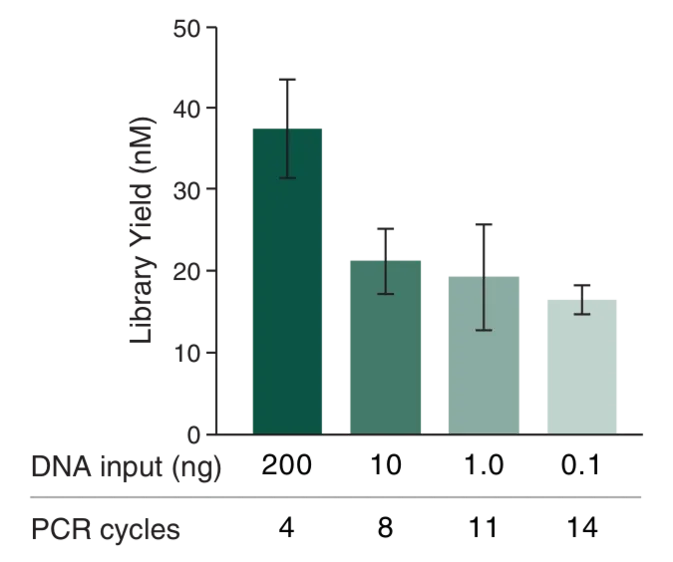 NEBNext® Enzymatic Methyl-seq v2 Kit | NEB