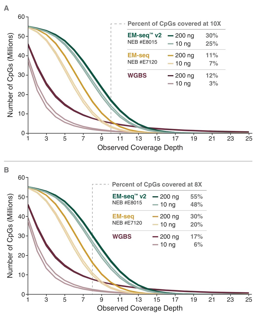 NEBNext® Enzymatic Methyl-seq v2 Kit | NEB