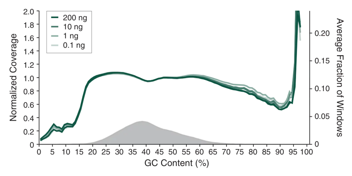 NEBNext® Enzymatic Methyl-seq v2 Kit | NEB